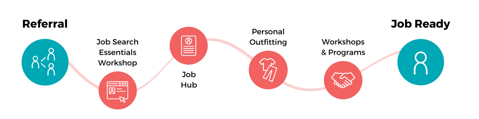 Core Services – Fitted For Work